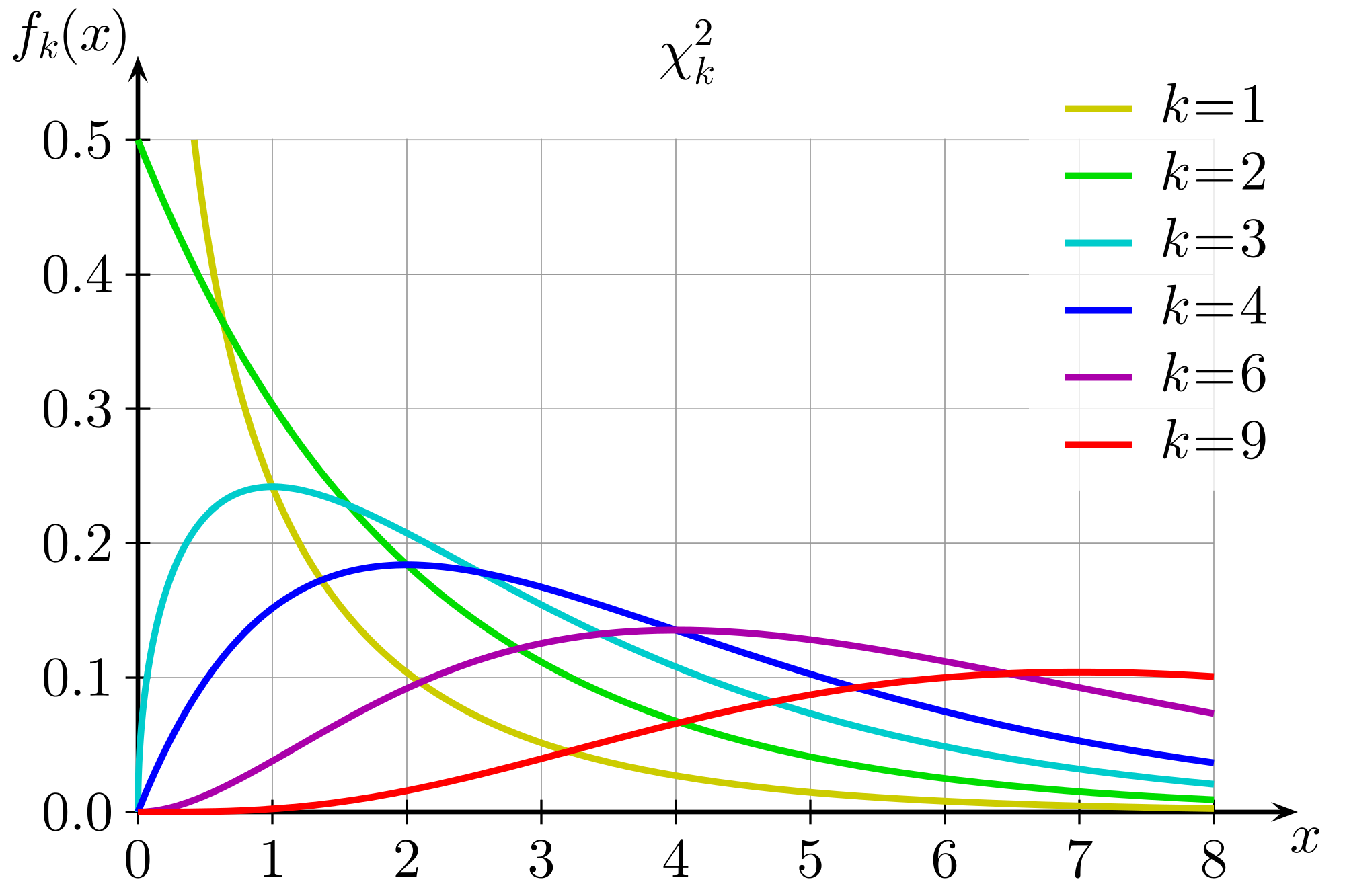  Chi 2 